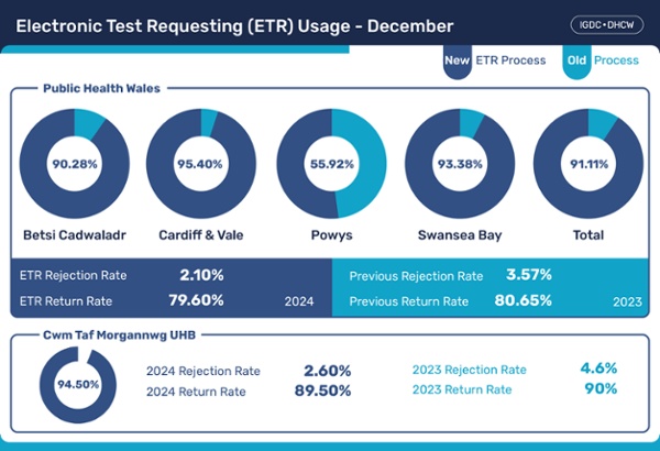 New digital FIT test requests improving the service for patients ...