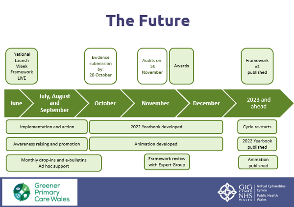 GrPC ENG The Future Timeline (2022) - Primary Care One