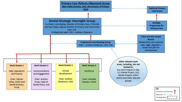 DSOG - governance and structure for reporting v3.6.PNG - Primary Care One