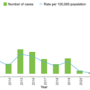Pertussis in Wales Chart 2024 - Public Health Wales