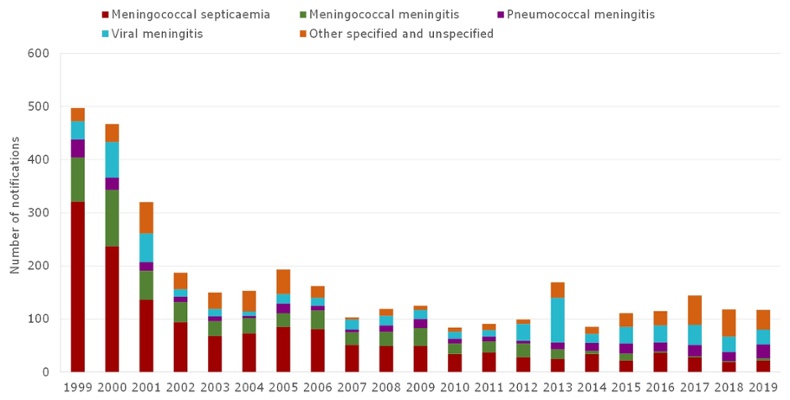 Meningitis and meningococcal disease - Public Health Wales
